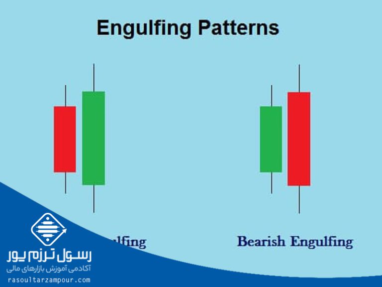 آشنایی با الگوی کندل Engulfin | آکادمی ترزم پور