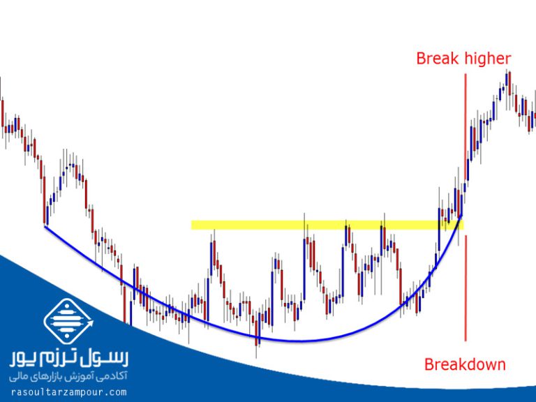آشنایی با الگوی دایره وار یا rounding | آکادمی ترزم پور
